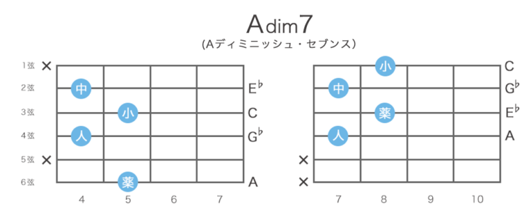 Adim7コード (Aディミニッシュ・セブンス) の押さえ方 14通り / 指板図・構成音 | ギターコード辞典 − ギタコン