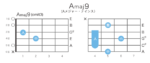 Amaj7(9) / Amaj9コードの押さえ方9通り・指板図・構成音 | ギターコード辞典 − ギタコン