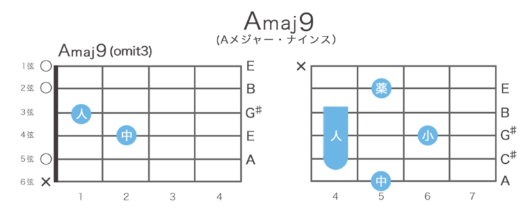 Amaj7(9) / Amaj9コードの押さえ方9通り・指板図・構成音 | ギターコード辞典 − ギタコン