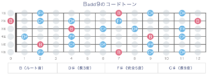 Badd9コード (Bアドナインス) の押さえ方11通り・指板図・構成音 | ギターコード辞典 − ギタコン