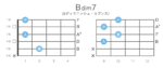 Bdim7(Bディミニッシュ・セブンス)コードの押さえ方 15通り / 指板図・構成音 | ギターコード辞典 − ギタコン