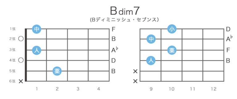 Bdim7(Bディミニッシュ・セブンス)コードの押さえ方 15通り / 指板図・構成音 | ギターコード辞典 − ギタコン
