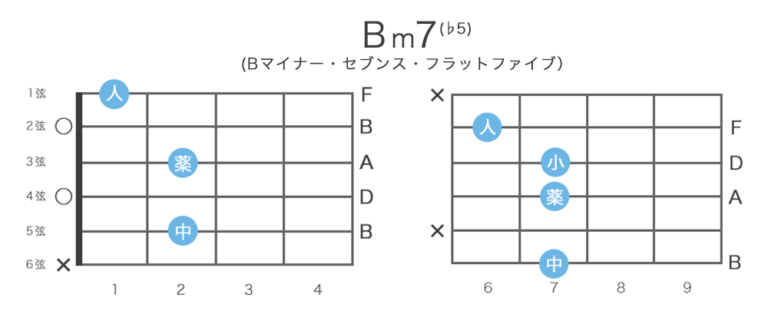 Bm7(♭5)/ Bm7-5コードの押さえ方 19通り / 指板図・構成音 | ギターコード辞典 − ギタコン