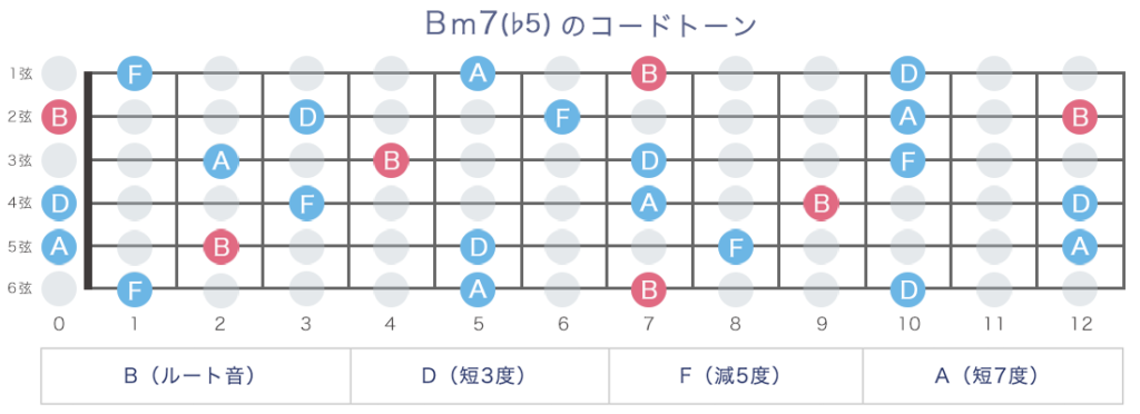 Bm7(♭5)/ Bm7-5コードの押さえ方 19通り / 指板図・構成音 | ギターコード辞典 − ギタコン