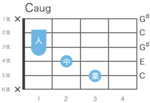 Caugコード (Cオーギュメント) の押さえ方20通り・指板図・構成音 | ギターコード辞典 − ギタコン