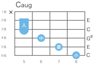 Caugコード (Cオーギュメント) の押さえ方20通り・指板図・構成音 | ギターコード辞典 − ギタコン