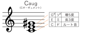Caugコード (Cオーギュメント) の押さえ方20通り・指板図・構成音 | ギターコード辞典 − ギタコン