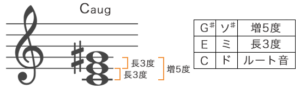 Caugコード (Cオーギュメント) の押さえ方20通り・指板図・構成音 | ギターコード辞典 − ギタコン