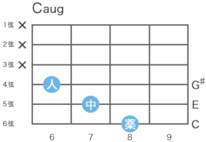 Caugコード (Cオーギュメント) の押さえ方20通り・指板図・構成音 | ギターコード辞典 − ギタコン