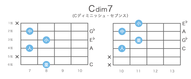 Cdim7コード (Cディミニッシュ・セブンス) の押さえ方 14通り / 指板図・構成音 | ギターコード辞典 − ギタコン