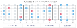 Cmadd9コード (Cマイナー・アドナインス) の押さえ方9通り・指板図・構成音 | ギターコード辞典 − ギタコン