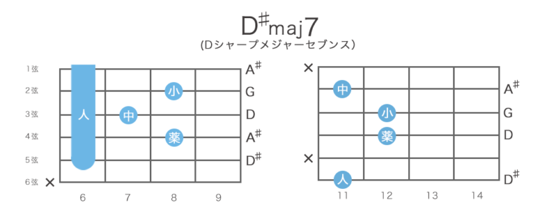 D♯maj7＝E♭maj7コードの押さえ方9通り・指板図・構成音 | ギターコード辞典 − ギタコン