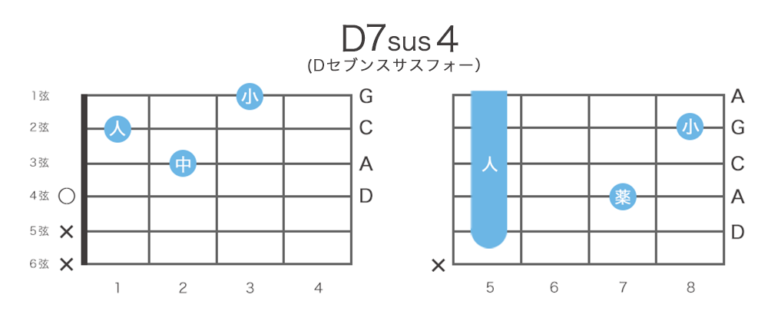 D7sus4コード (Dセブンスサスフォー) の押さえ方12通り・指板図・構成音 | ギターコード辞典 − ギタコン