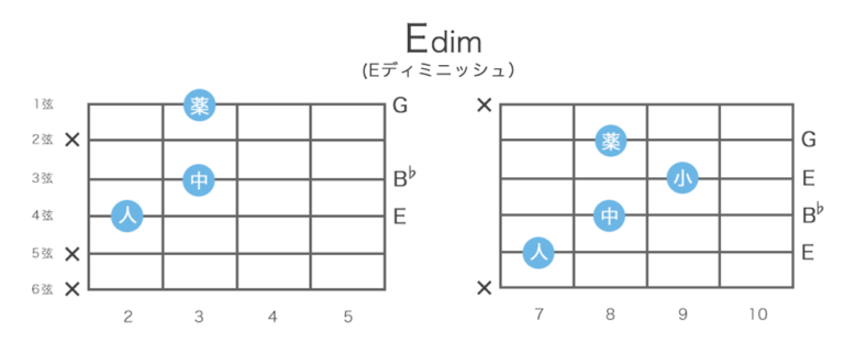 Edim(Eディミニッシュ) / Em(♭5)コードの押さえ方 26通り・指板図・構成音 | ギターコード辞典 − ギタコン