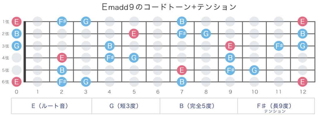 Emadd9コード (Eマイナー・アドナインス) の押さえ方11通り・指板図・構成音 | ギターコード辞典 − ギタコン