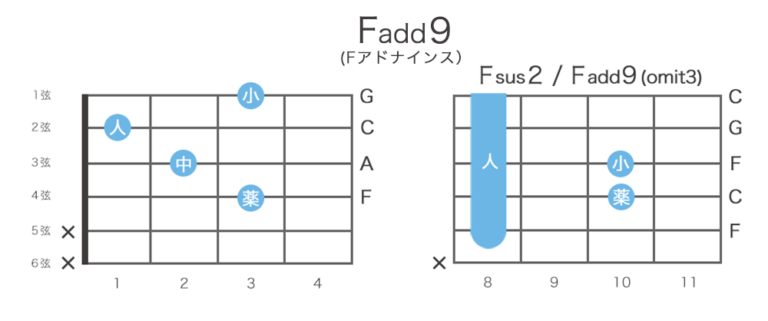 Fadd9コード (Fアドナインス) の押さえ方11通り・指板図・構成音 | ギターコード辞典 − ギタコン