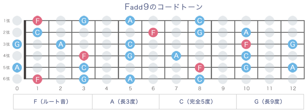 Fadd9コード (Fアドナインス) の押さえ方11通り・指板図・構成音 | ギターコード辞典 − ギタコン
