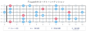 Fmadd9コード (Fマイナー・アドナインス) の押さえ方9通り・指板図・構成音 | ギターコード辞典 − ギタコン