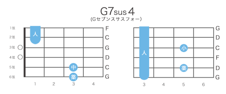 G7sus4コード (Gセブンスサスフォー) の押さえ方14通り・指板図・構成音 | ギターコード辞典 − ギタコン