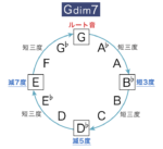 Gdim7コード (Gディミニッシュ・セブンス) の押さえ方 15通り / 指板図・構成音 | ギターコード辞典 − ギタコン