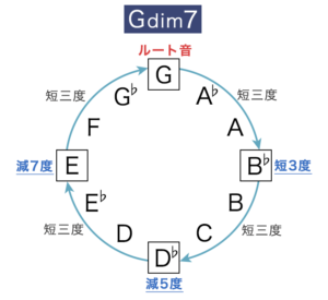 Gdim7コード (Gディミニッシュ・セブンス) の押さえ方 15通り / 指板図・構成音 | ギターコード辞典 − ギタコン