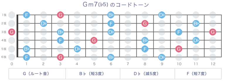 Gm7(♭5)/ Gm7-5コードの押さえ方 18通り / 指板図・構成音 | ギターコード辞典 − ギタコン